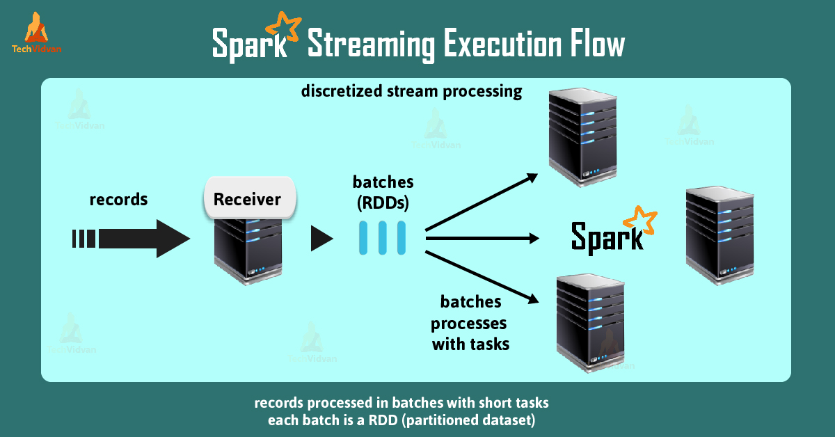 Spark Streaming Execution Flow and Streaming Model - TechVidvan