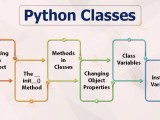 Python Classes Learn Object Oriented Programming In Python Techvidvan