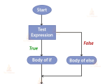 Decision Making In Java Explore The Types Of Statements With Syntax