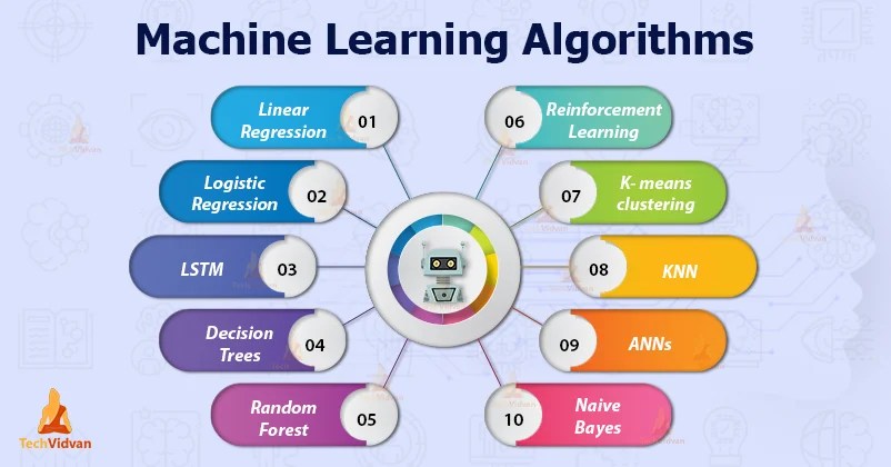Machine Learning Algorithms - Hitting the Data Science target with a ...