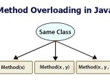 Java Method Overloading And Overriding What Really Differentiates