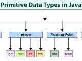 Data Types In Java Programming With Implementation Examples Techvidvan