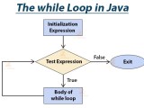 Difference Between While And Do While In Java Do While Loop In Java