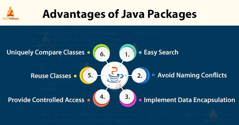 Packages In Java Types Advantages And Techniques To Access Packages