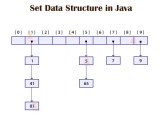 Data Structure In Java A Complete Guide For Linear Non Linear Data