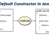 Java Constructor An Exclusive Guide On Constructors Techvidvan