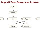 Java Type Conversion Time To Upskill Your Programming Techvidvan