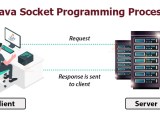 Creating A Simple File Transfer Application In Java Using Socket Progr