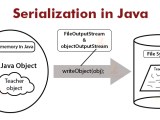 Serialization In Java Concept That Cannot Be Missed Techvidvan