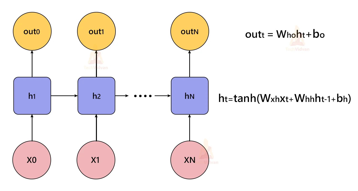 Sentiment Analysis Using Python With Source Code Techvidvan