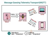 Iot Messaging Protocols Techvidvan