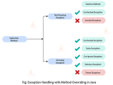 Exception Handling With Method Overriding In Java Techvidvan