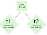 Creating A Thread In Java Techvidvan