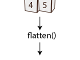 Numpy Hstack Vstack Reshape And Flatten Function Techvidvan