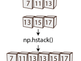 Numpy Hstack Vstack Reshape And Flatten Function Techvidvan