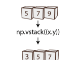 Numpy Hstack Vstack Reshape And Flatten Function Techvidvan