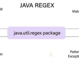 Java Regex Regular Expression Techvidvan