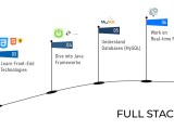 Full Stack Web Development With Java Bootcamp With Job Guarantee