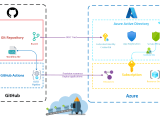 Create An Azure Ready Github Repository Using Pulumi Alexandre Nédélec