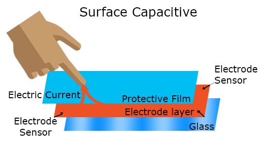 Capacitive vs Resistive Touchscreens | Teguar Computers