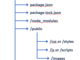 Wendi S Web Node Js Basic Project Structure