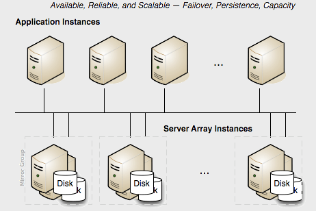 Terracotta, Ehcache and BigMemory | PolyAwesomism
