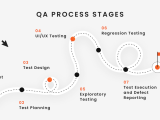 Software Testing Process Testing Methods Stages Types And More