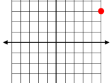 How To Graph Complex Numbers