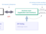 What Is Api Testing Learn The Basic Go To Guide Testomat Io