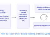 Test Case Design Techniques In Software Testing