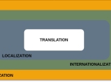 Localization Vs Internationalization Testing Guide Testrigor Ai
