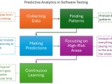 Predictive Analytics In Software Testing Testrigor Ai Based Automated