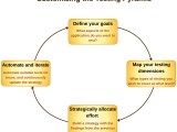 How To Customize The Testing Pyramid The Complete Guide Testrigor Ai