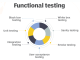 Automated Functional Testing How To Do And Best Practices