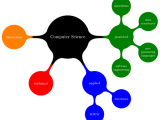 Computer Science Mindmap Texample Net