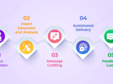 How Ai Driven Intent Based Automation Is Transforming Sms Marketing