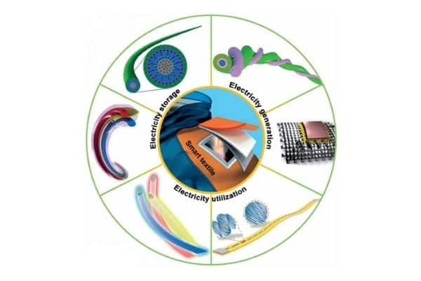 Smart Electronic Textiles Classification - Textile Details