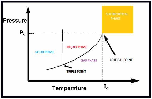 Supercritical Fluid Dyeing and Its Advantages - Textile Learner