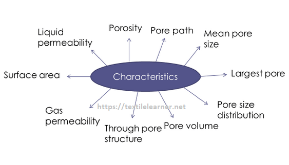 Characterization of Pore Structure in Textiles - Textile Learner