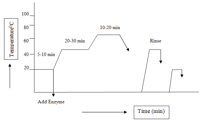 Conventional Scouring and Bio Scouring of Cotton Knitted Fabric