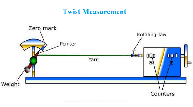 Twist Measurement Techniques of Yarn - Textile Learner
