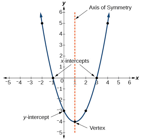 Graphs Of Quadratic Functions Boundless Algebra