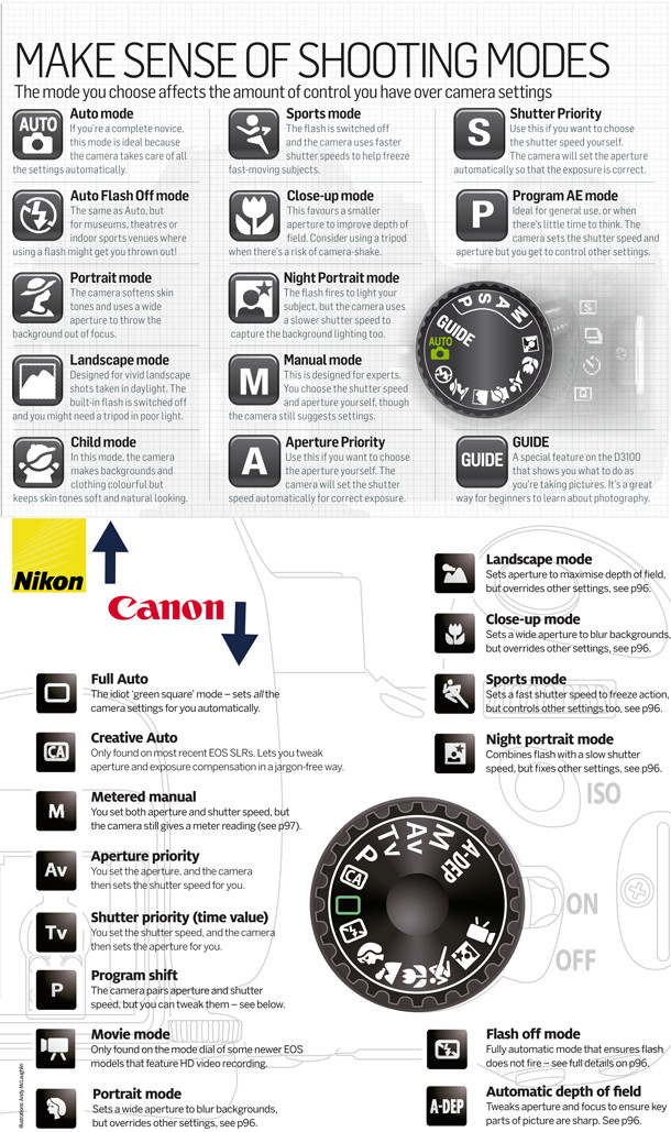 Make Sense of Camera Shooting Modes – TFE Times Make Sense of Camera Shooting Modes – TFE Times