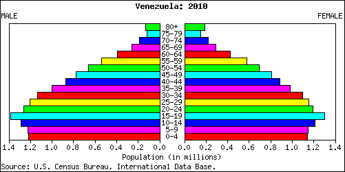 Present populat… « Venezuela, Caracas Blog