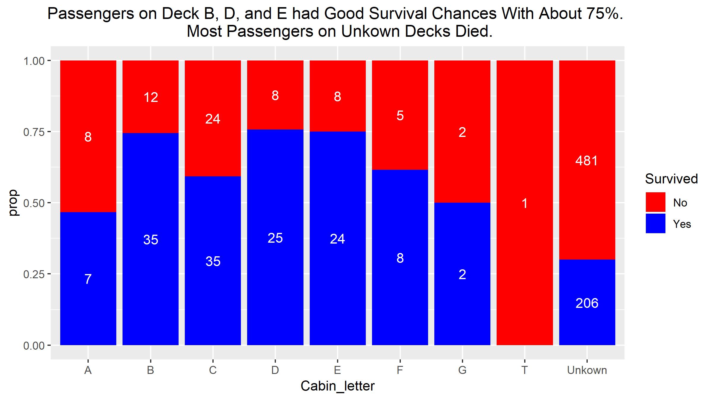 Titanic Data Set – How I increased my score from 79% to 82%