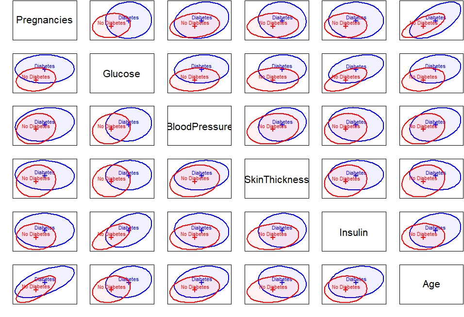 Assumption Checking of LDA vs. QDA – R Tutorial (Pima Indians Data Set)