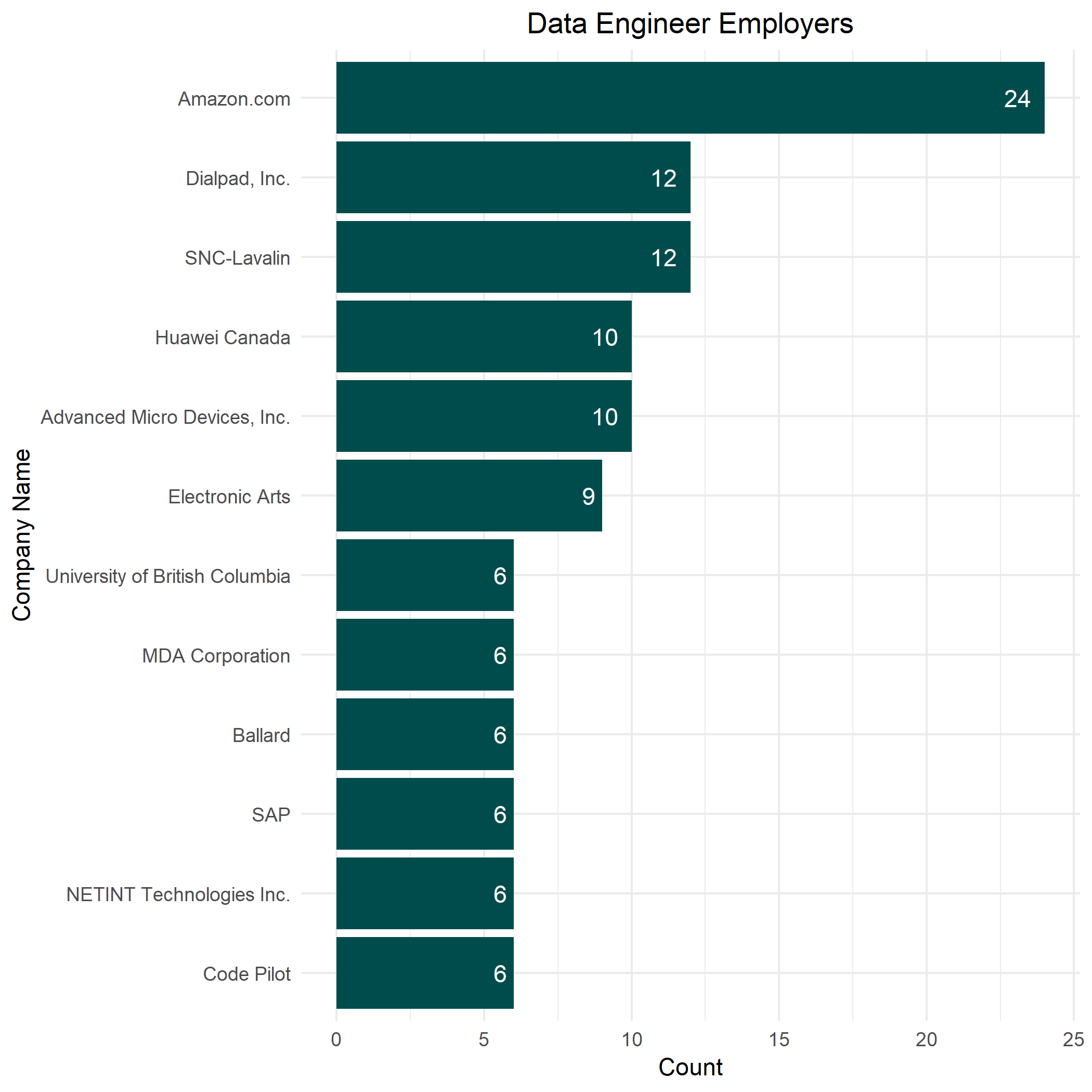 Differences Between a Data Scientist, Data Analyst, and Data Engineer