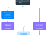 Code Llama 2 Meta S Latest Open Source Llm For Code Beats Gpt 4 In