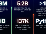 Python Becomes Most Used Programming Language On Github Amid Ai Surge