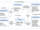 Zero Trust Iot Library Zero Trust Iot Security Library For Ns 3